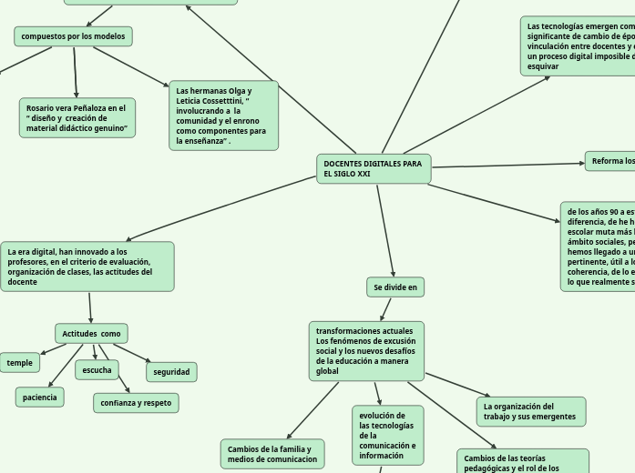 Docentes Digitales Para El Siglo Xxi Mind Map